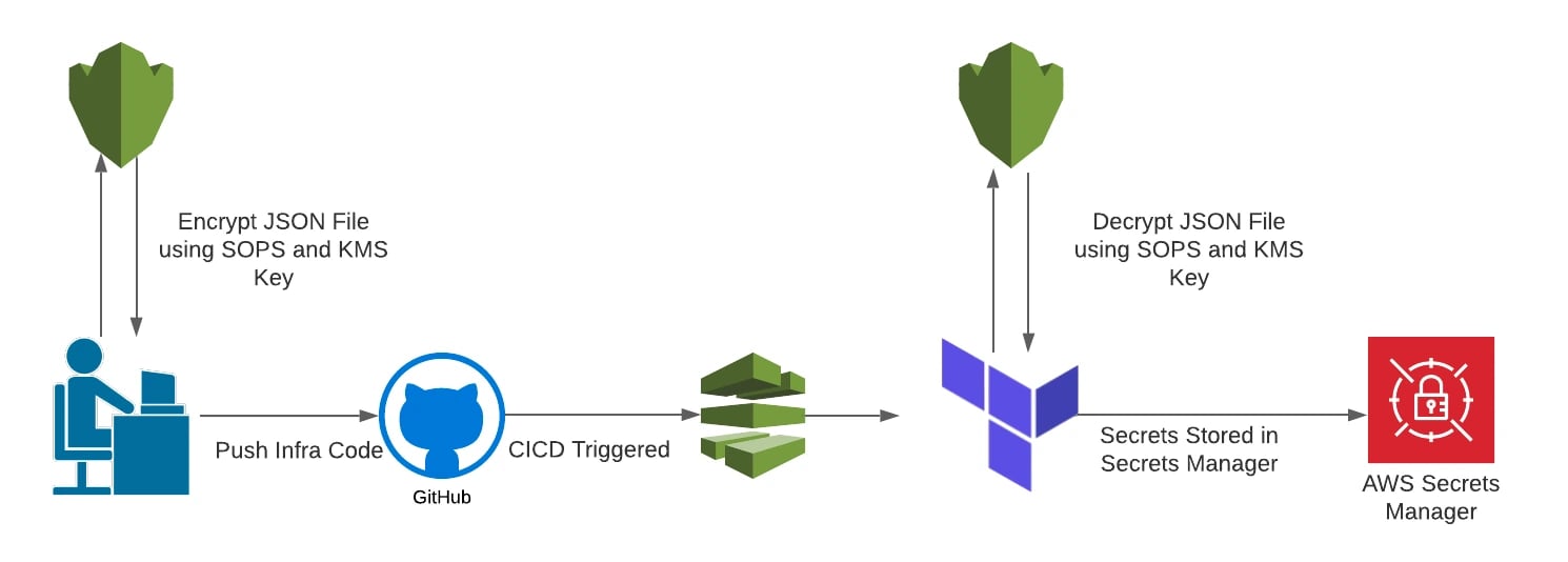 SOPS Encryption: How to Manage Your Secrets In Git
